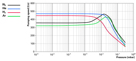 渦輪分子泵 HiPace 400|伯東公司