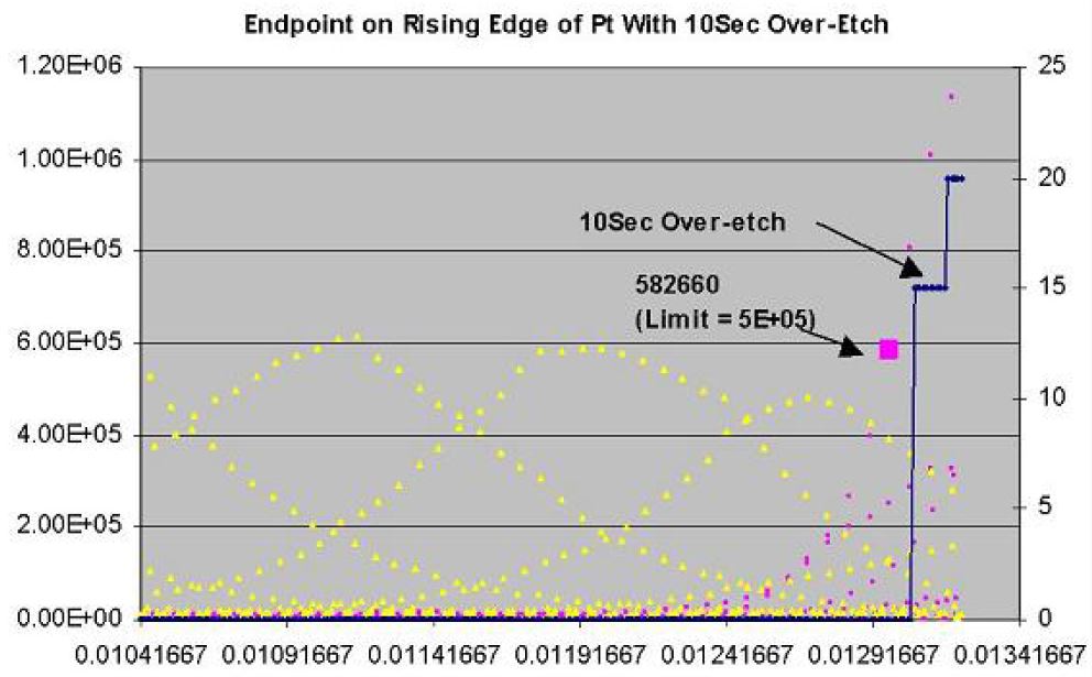 4W Single Wafer Load Lock 蝕刻系統