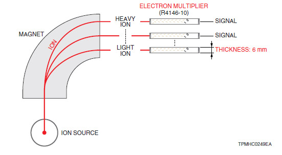 Electron multipliers (EM)