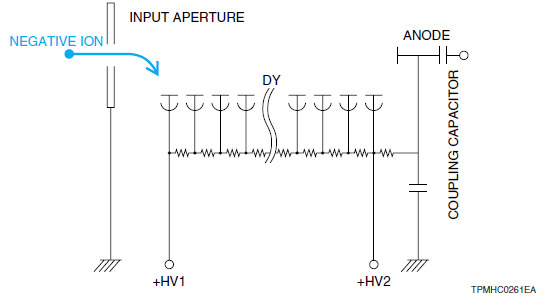 Electron multipliers (EM)