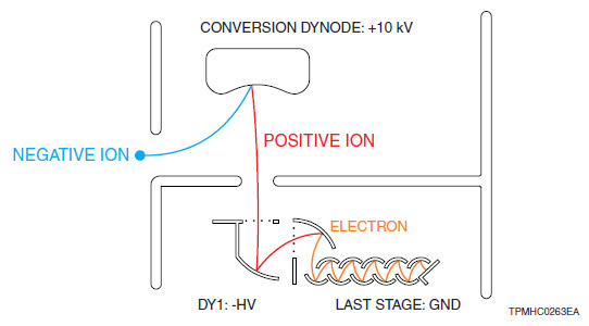 Electron multipliers (EM)