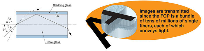 FOP (Fiber Optic Plates)