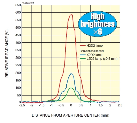 H2D2 Light Source Unit