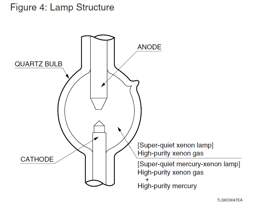 Xenon Lamp & Mercury-Xenon Lamp