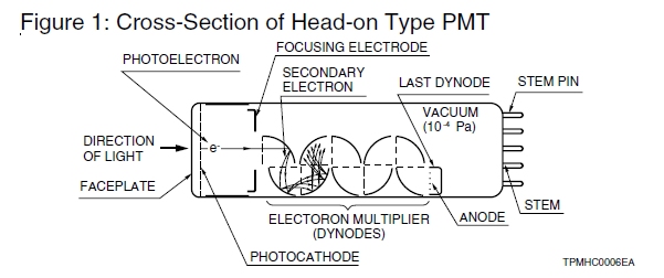 PMT(Photomultiplier Tube)
