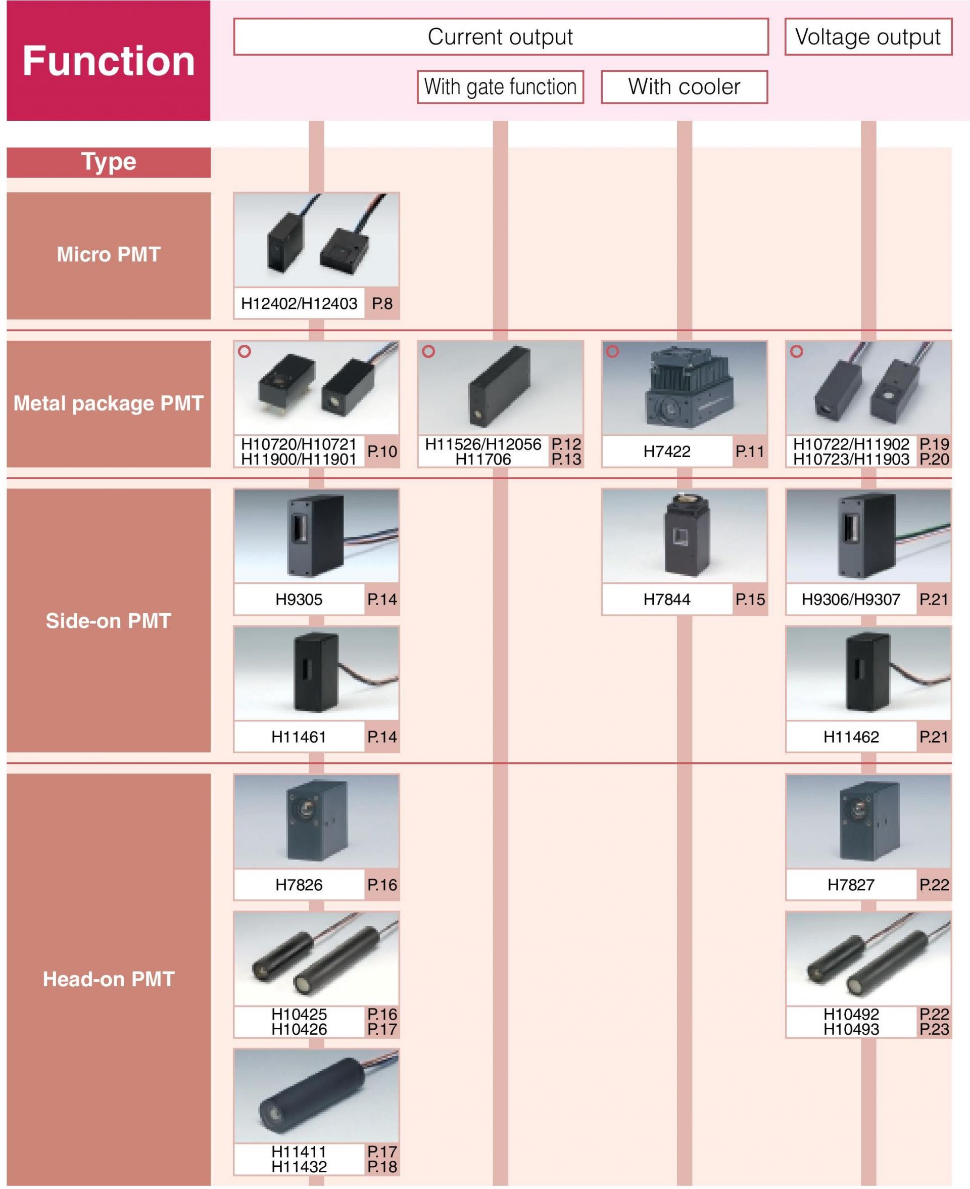 PMT(Photomultiplier Tube)