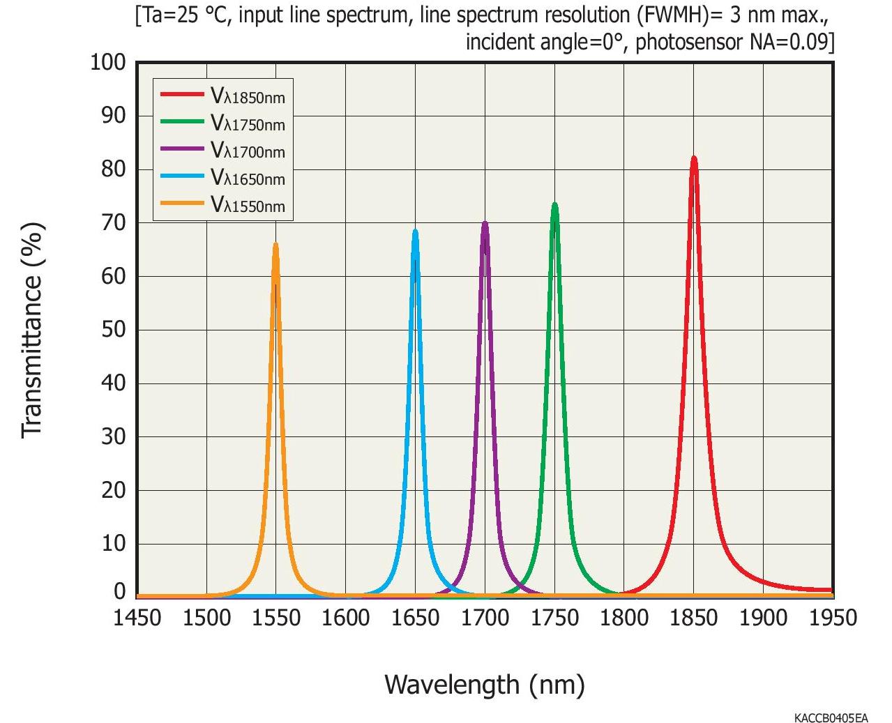 MEMS FPI Spectrum Sensor