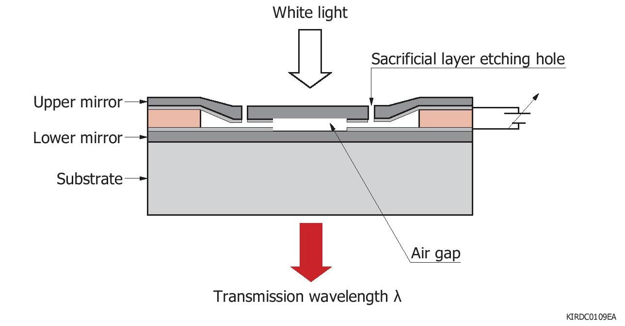 MEMS FPI Spectrum Sensor