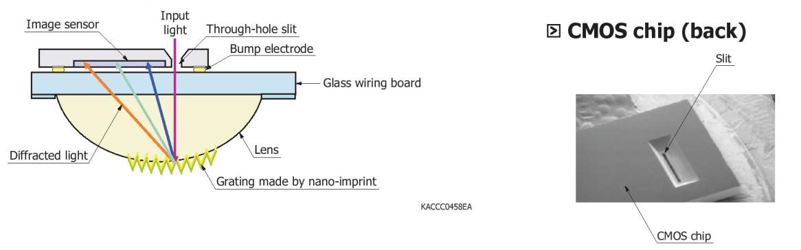 Ultra-compact mini-spectrometer integrating MEMS and image sensor ...