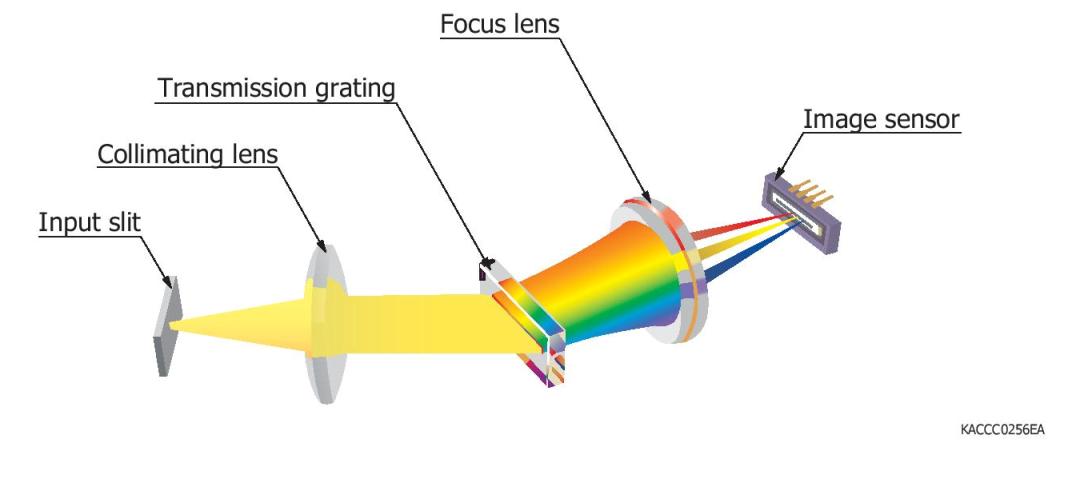 Compact and thin, built-in high-sensitivity CMOS image sensor for Raman ...