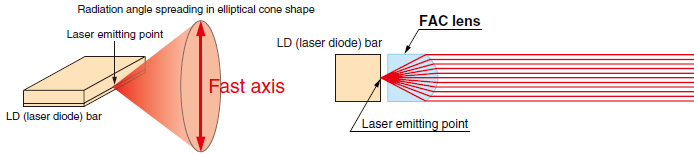 FAC LENS (Fast-Axis Collimating Lens)
