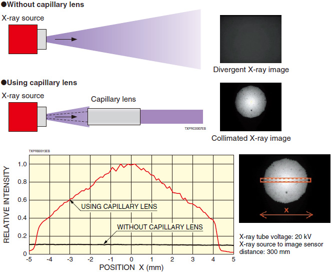 COLLIMATING CAPILLARY LENS