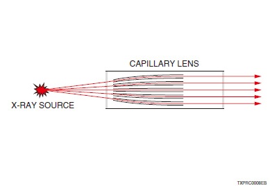 COLLIMATING CAPILLARY LENS