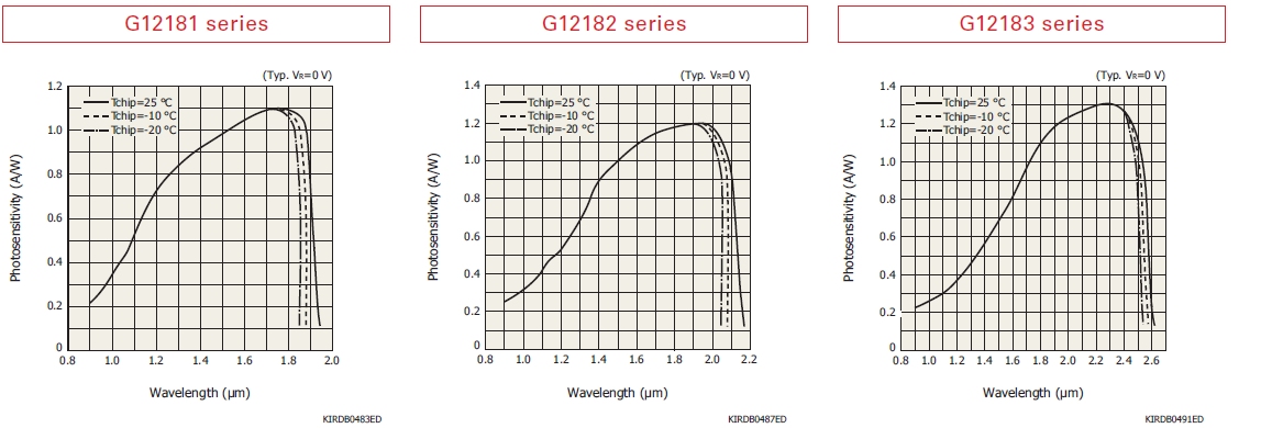 InGaAs PIN Photodiode