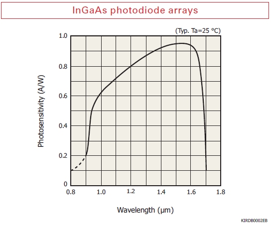 InGaAs PIN Photodiode