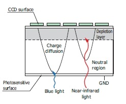 Back-thinned type CCD area image sensor