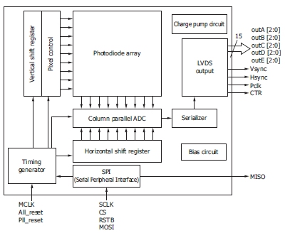 CMOS area image sensor