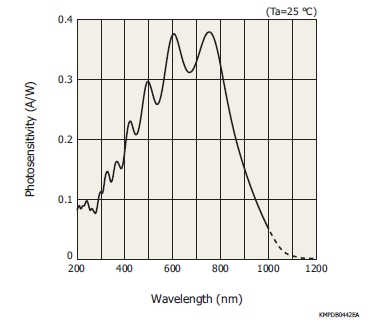 CMOS linear images sensor