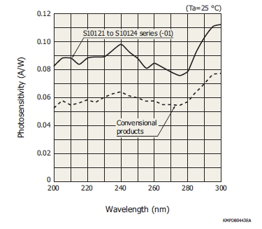 CMOS linear images sensor