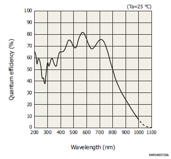 CCD linear image sensor