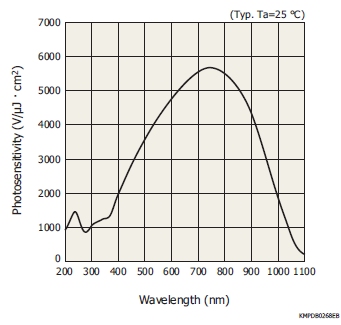 CCD linear image sensor