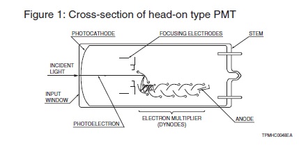 Photomultiplier Tubes And Assemblies For Scintillation Counting & High ...