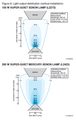 Xenon Lamp & Mercury-Xenon Lamp
