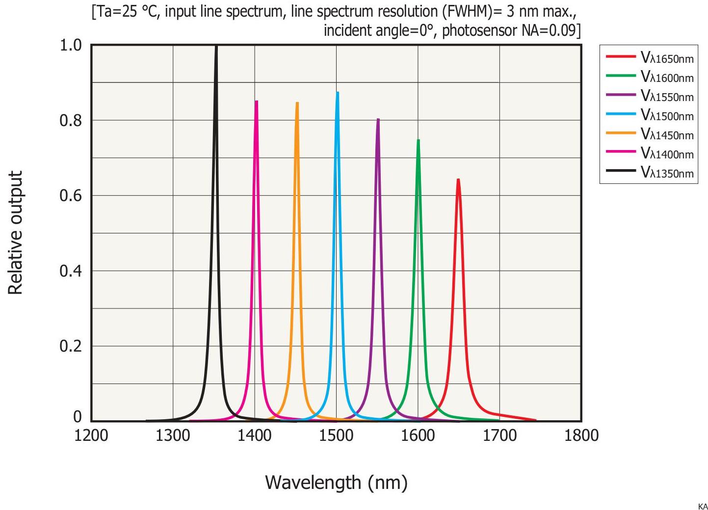 MEMS FPI Spectrum Sensor :C14272