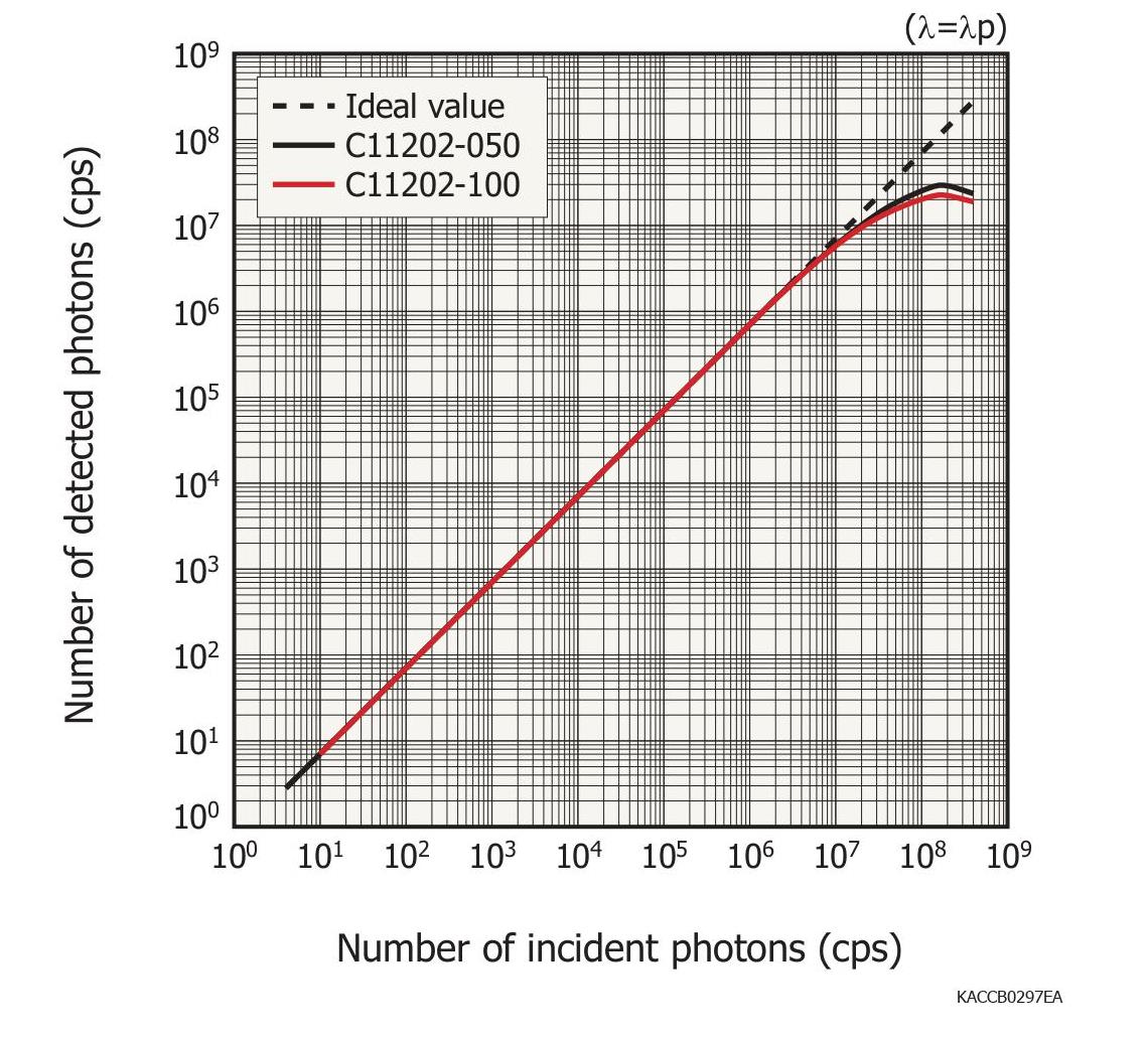 Photon counting modules: C11202 series