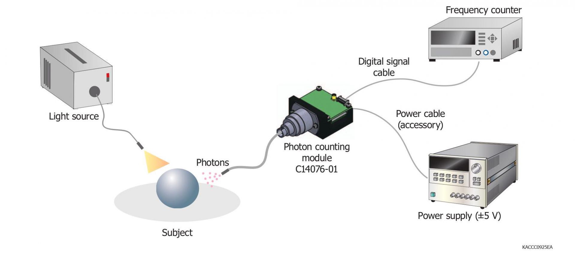 Photon counting module: C14076-01