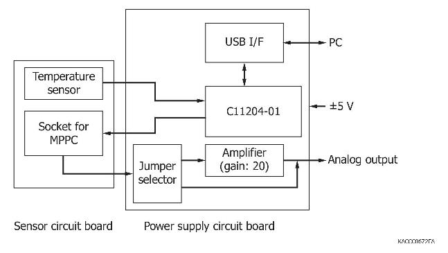 Driver circuit for MPPC : C12332-01