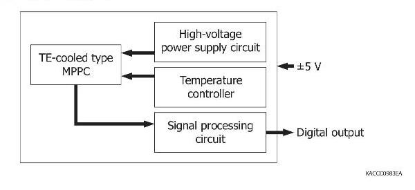 MPPC module: C14455 series (GD type)