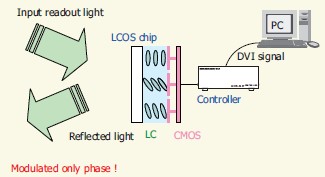 LCOS-SLM (for research applications)